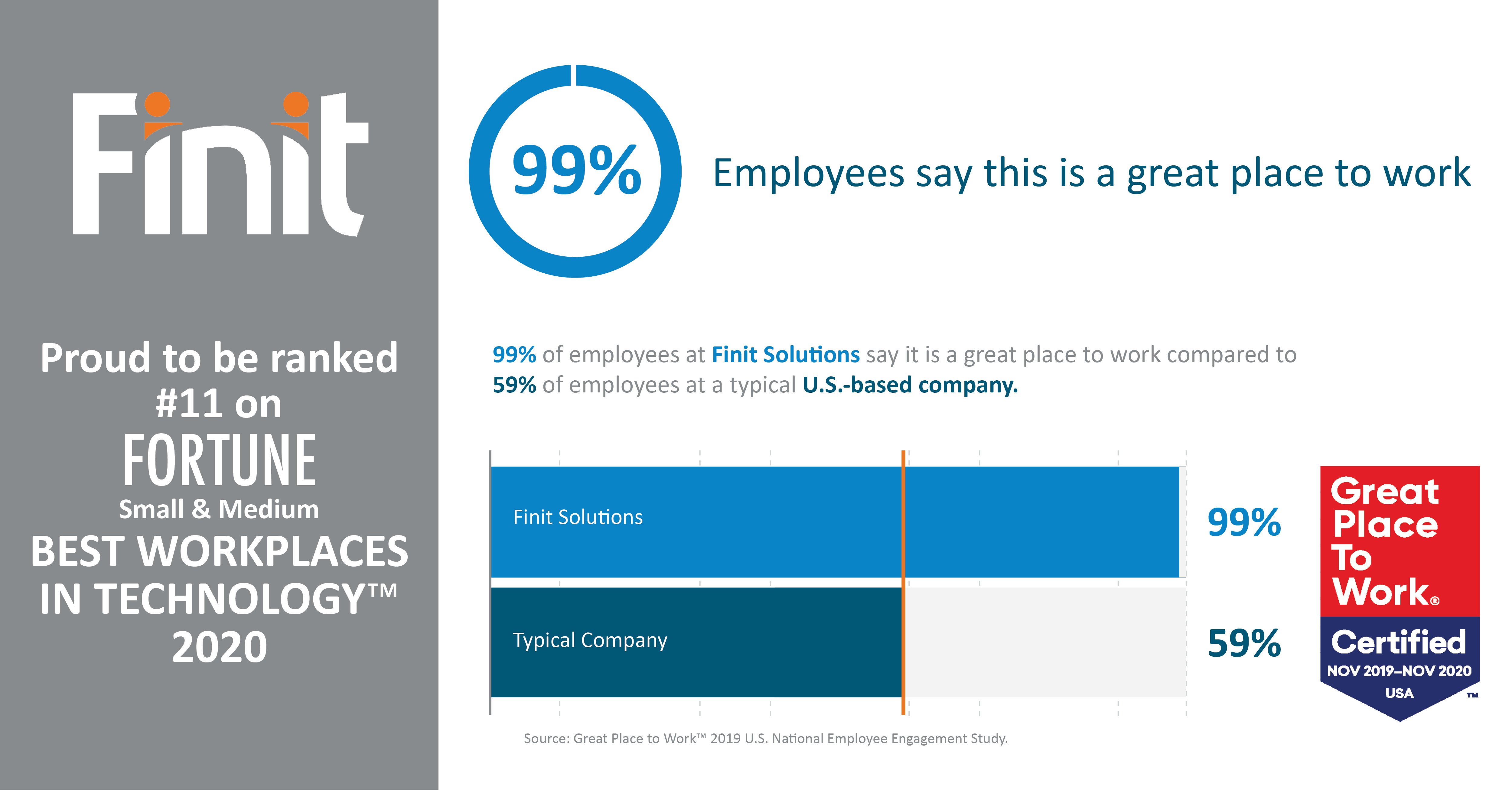 Finit, a recently certified Great Place to Work™, is named #11 on ...