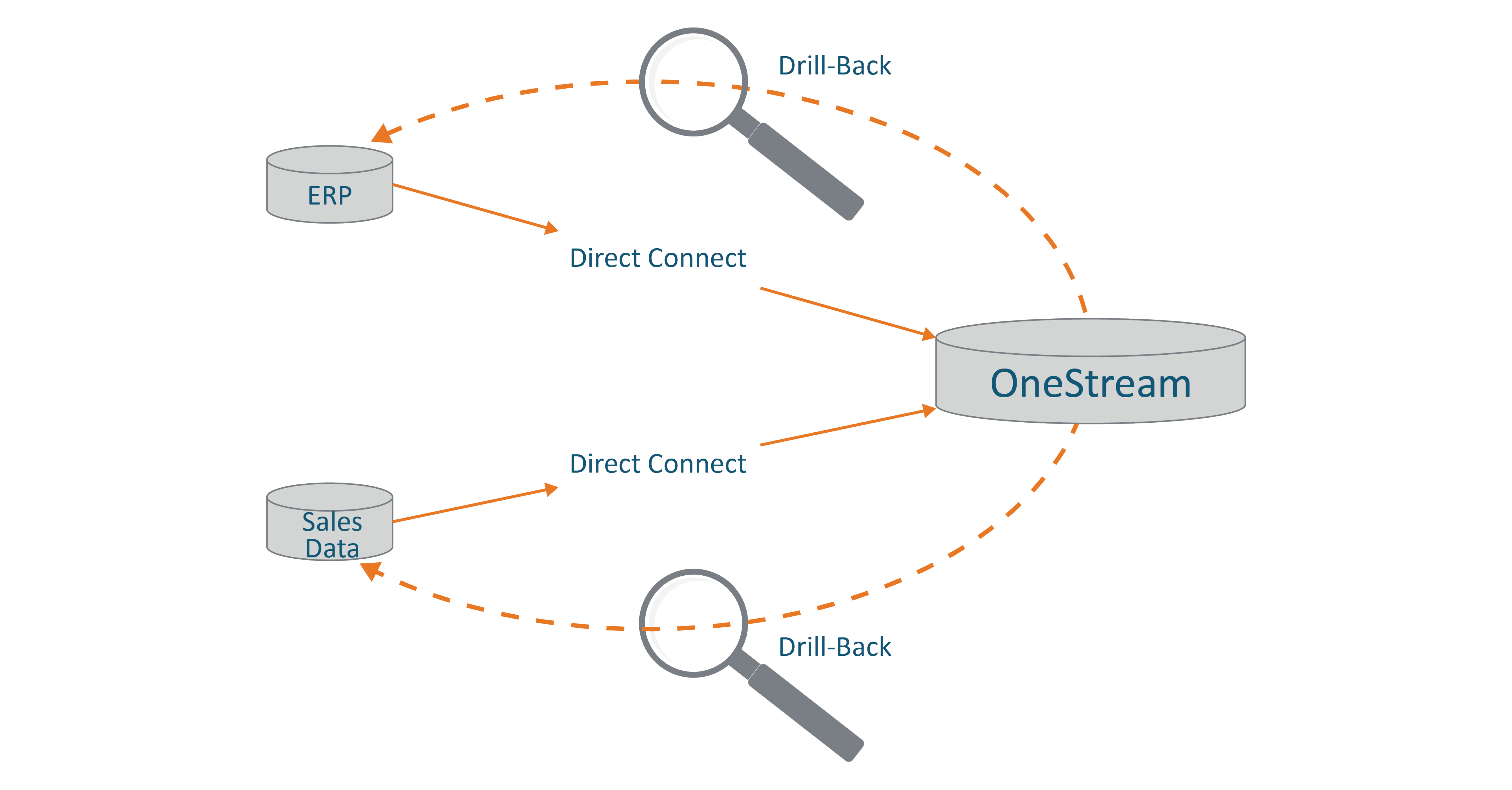 OneStream Integration & Reporting: Terminology 101